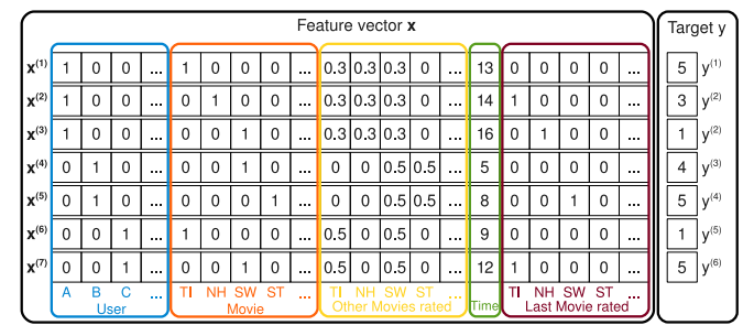 Tutorial: Recommender Systems