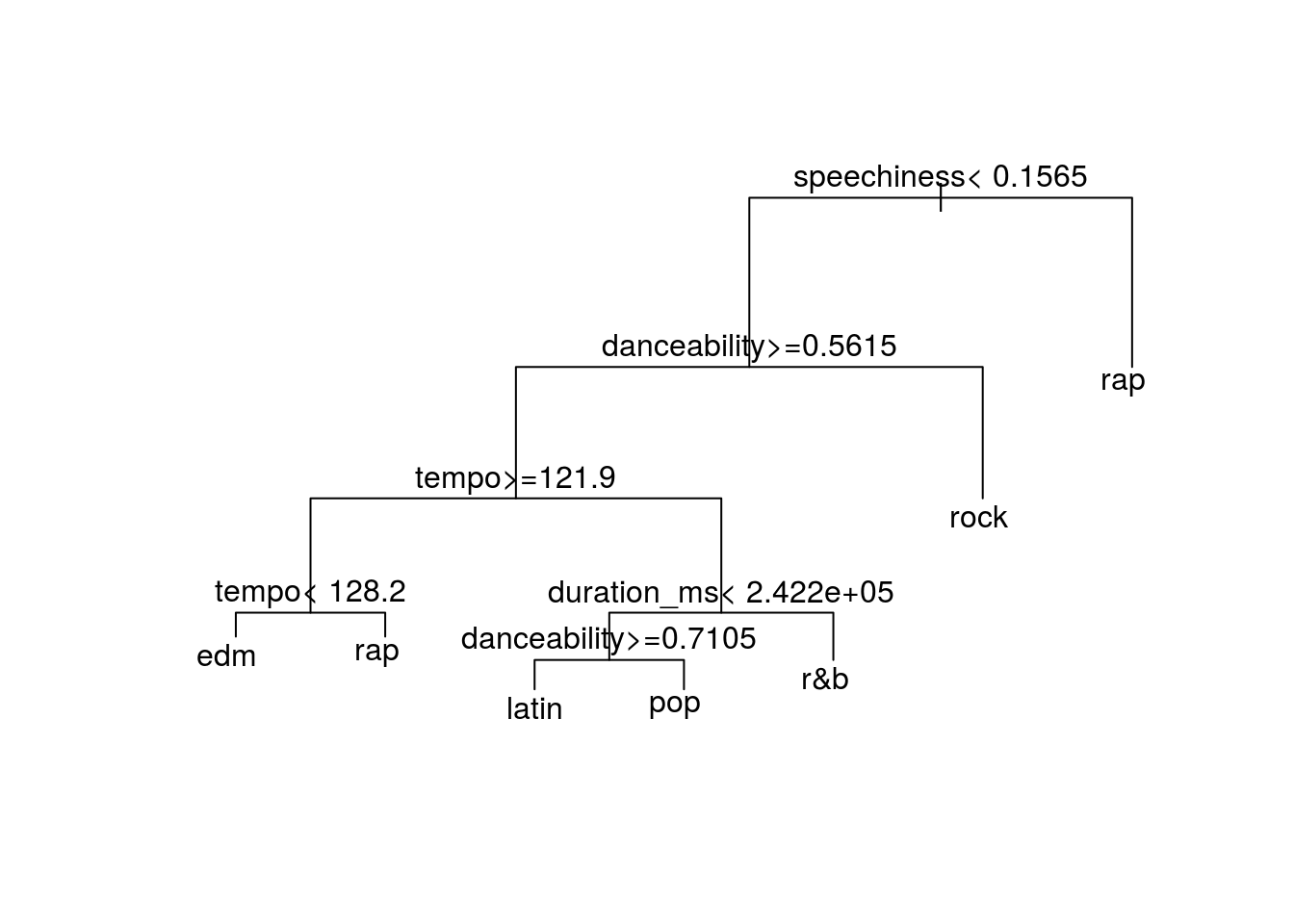 Classifying Musical Genre Using Spotify Audio Features classifying-musical-genre-using-spotify-audio-features